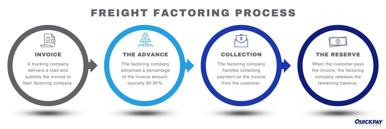 What is Freight Factoring? A Quick Guide