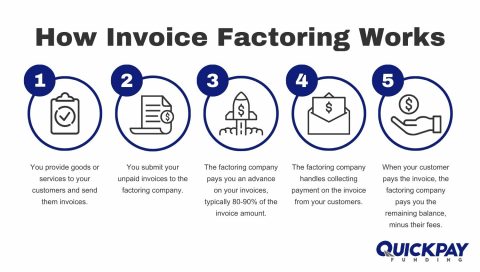 Invoice Factoring: What It Is and How It Works